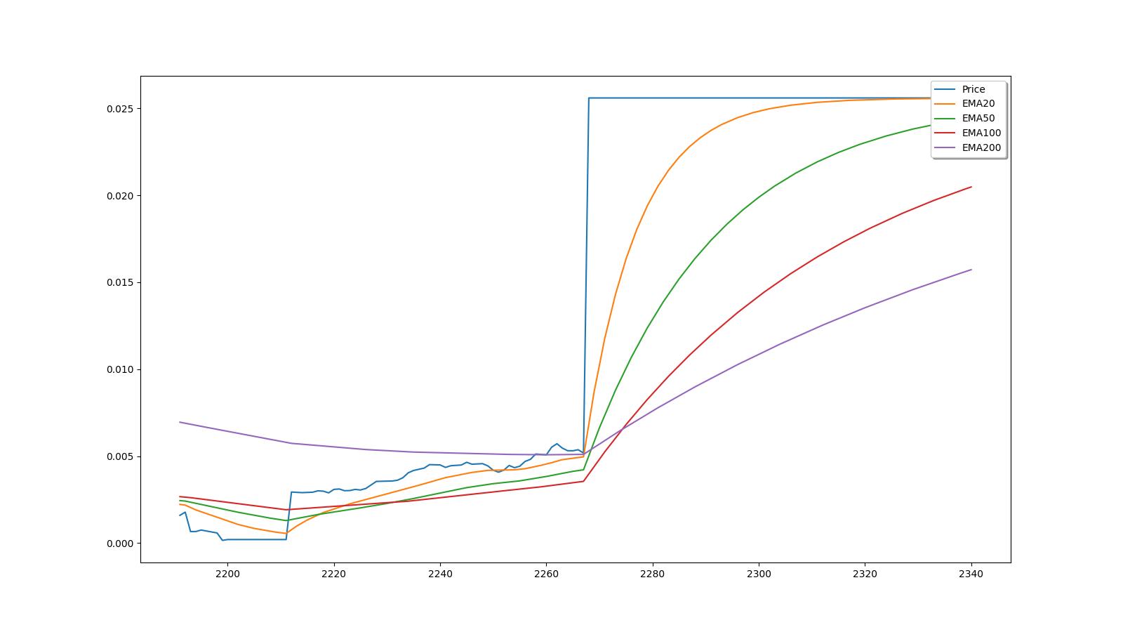 DREP Exponential Moving Averages