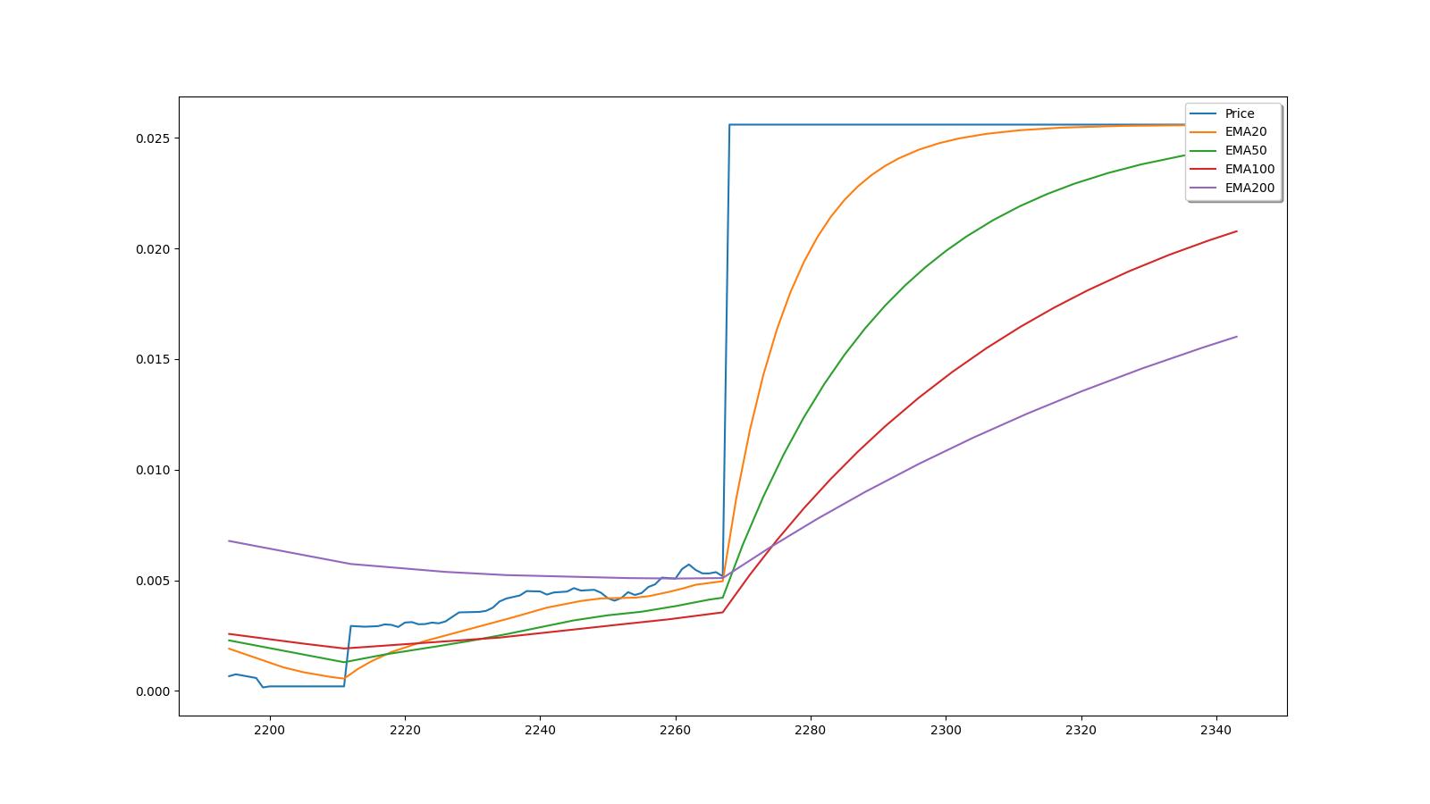 DREP Exponential Moving Averages