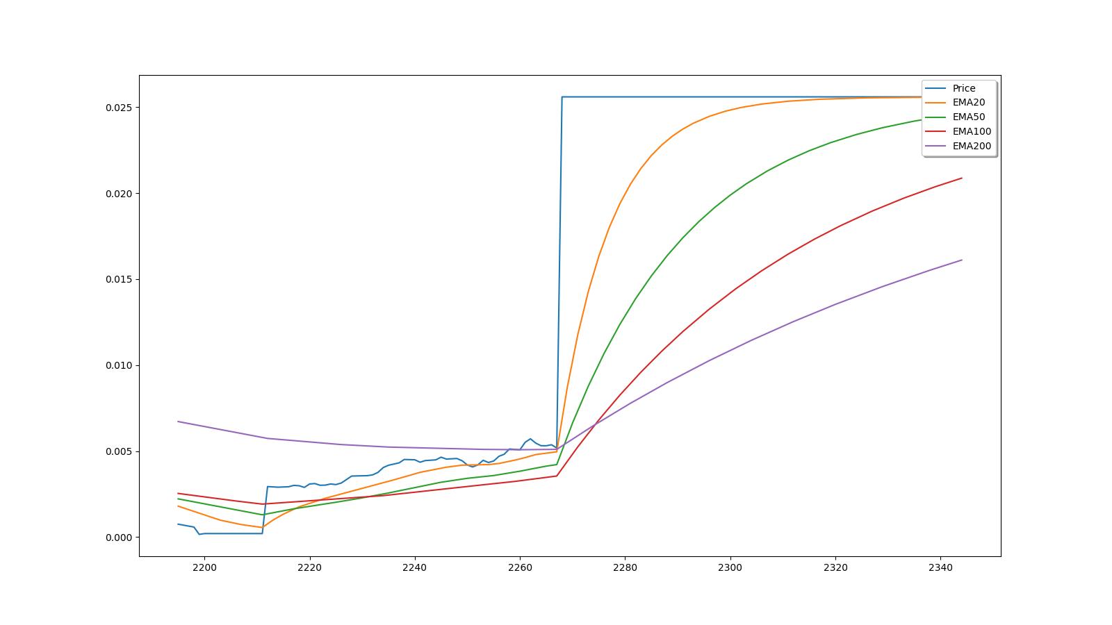 DREP Exponential Moving Averages