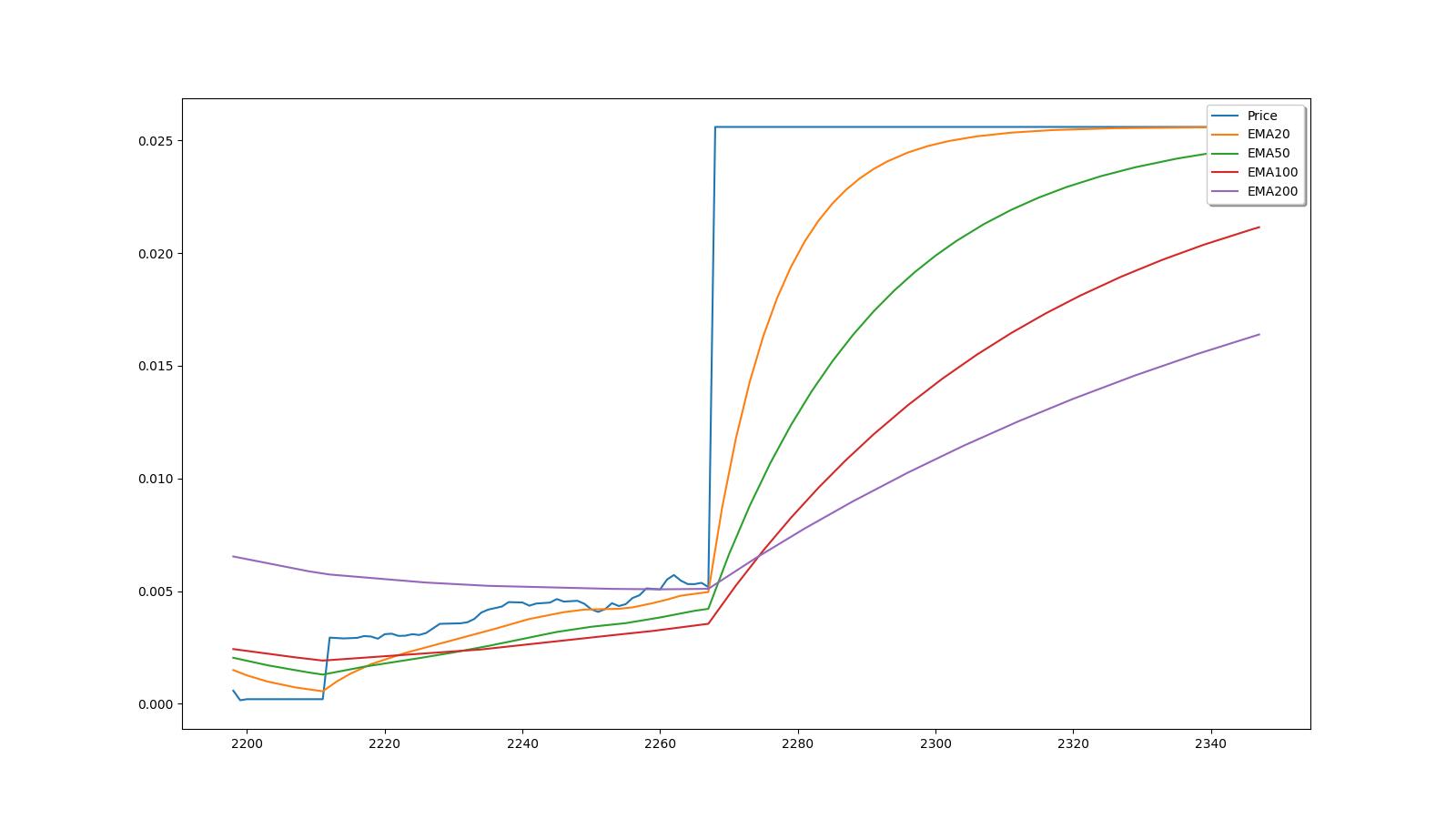 DREP Exponential Moving Averages