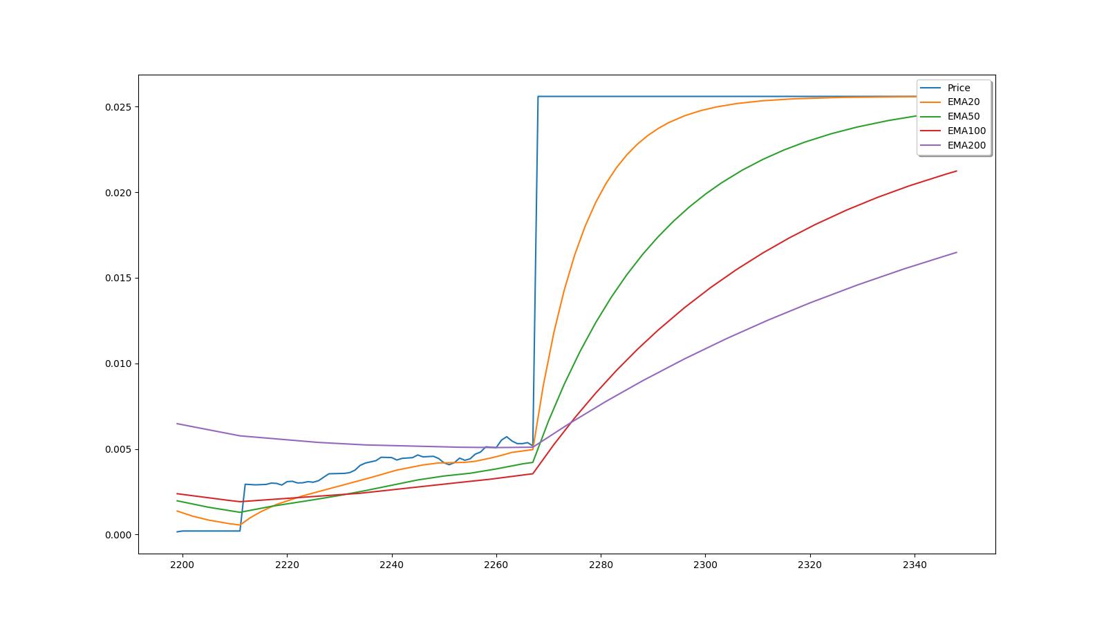 DREP Exponential Moving Averages