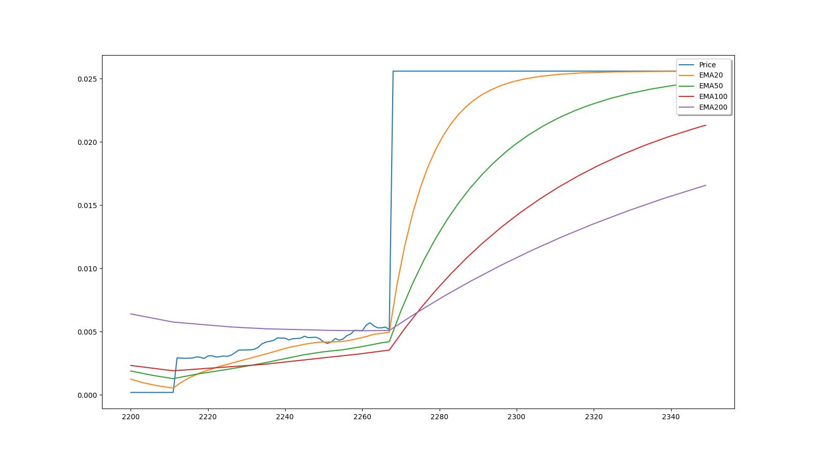 DREP Exponential Moving Averages