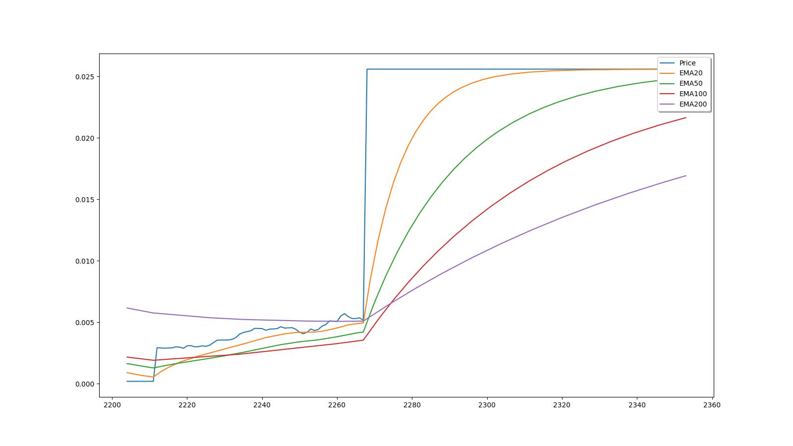DREP Exponential Moving Averages