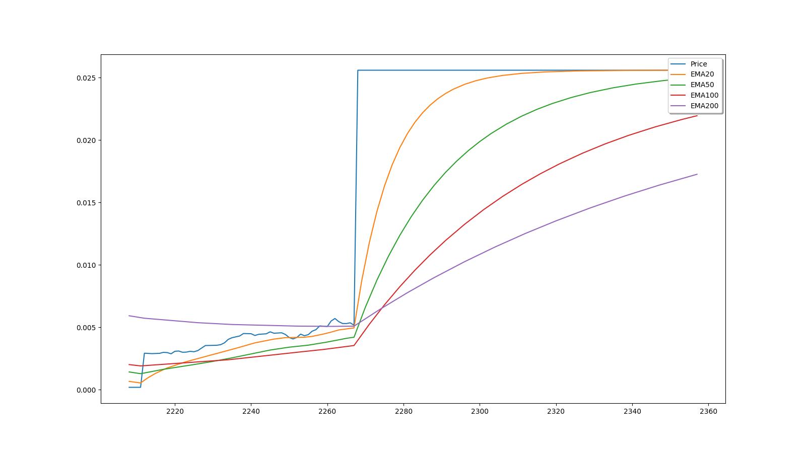 DREP Exponential Moving Averages