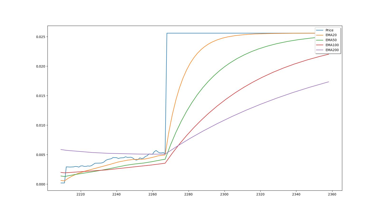 DREP Exponential Moving Averages