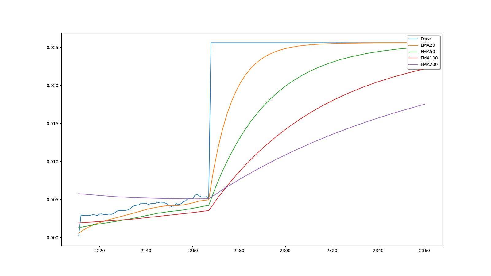 DREP Exponential Moving Averages