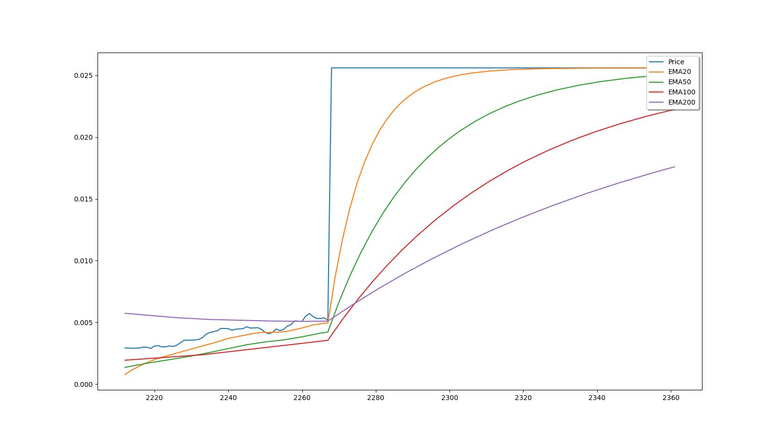 DREP Exponential Moving Averages