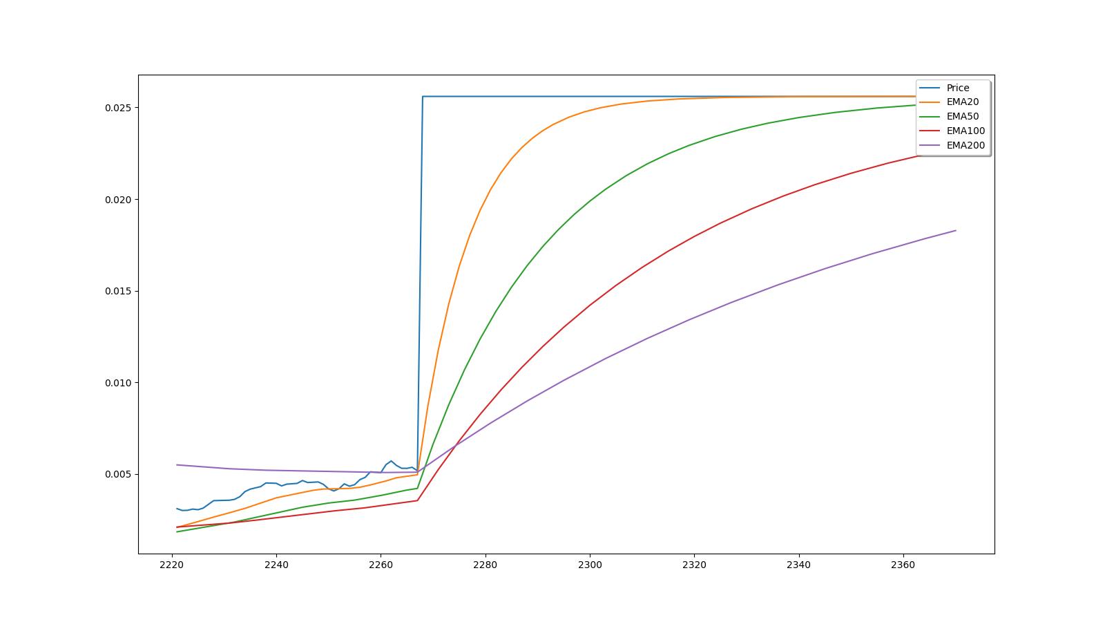 DREP Exponential Moving Averages