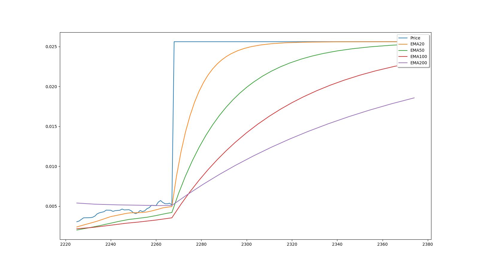 DREP Exponential Moving Averages
