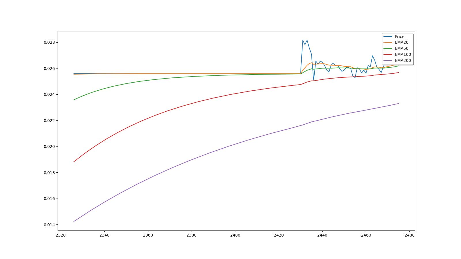 DREP Exponential Moving Averages