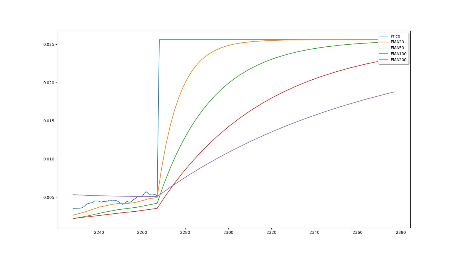 DREP Exponential Moving Averages