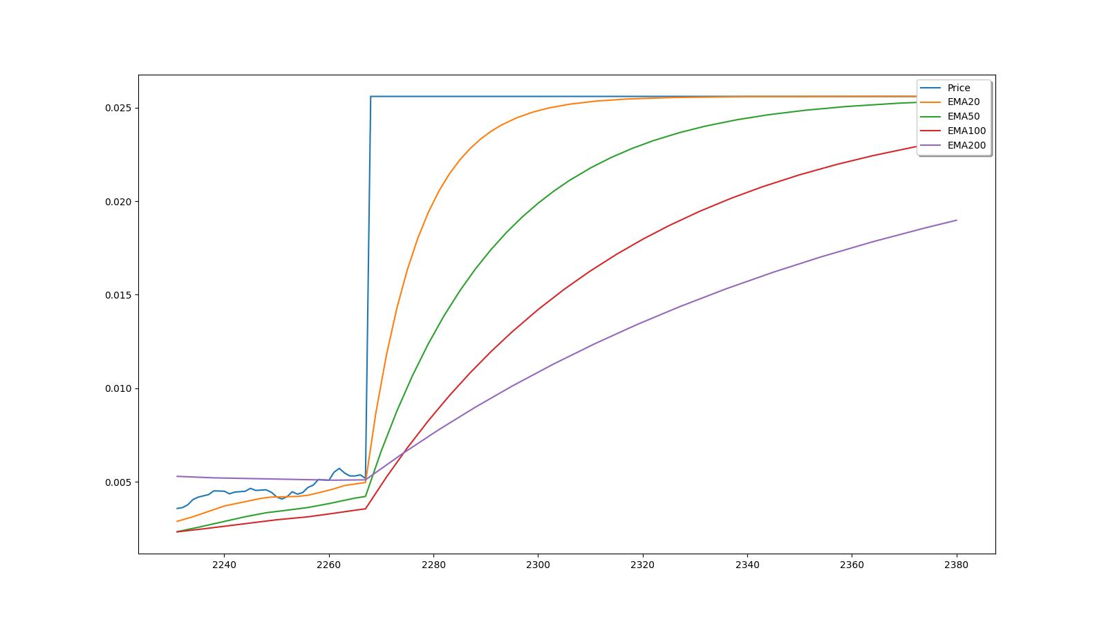 DREP Exponential Moving Averages