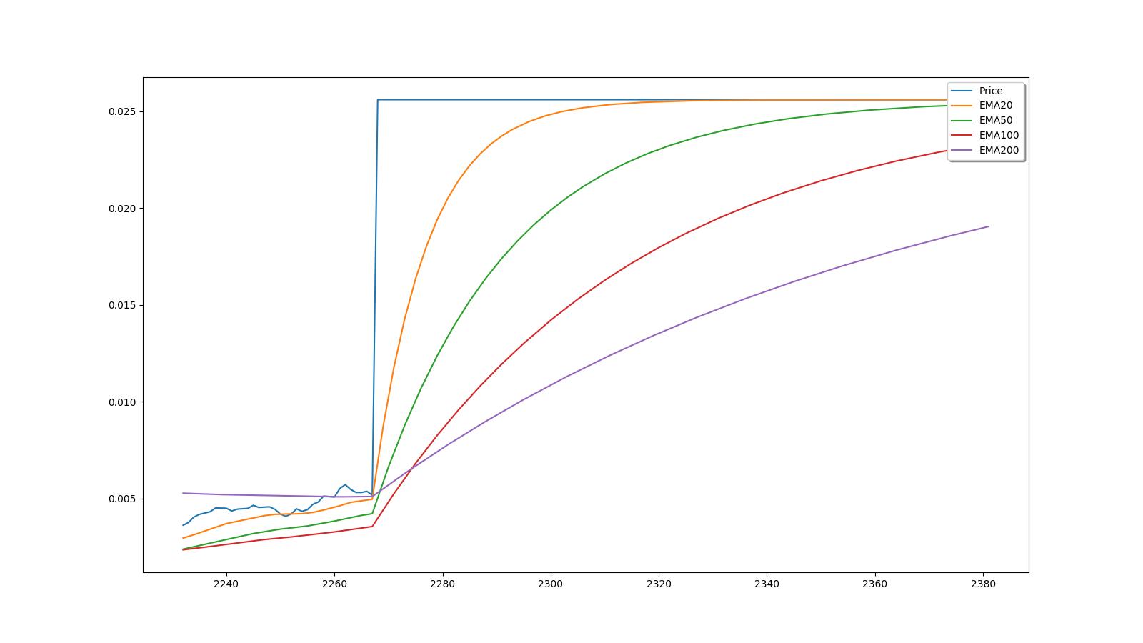 DREP Exponential Moving Averages
