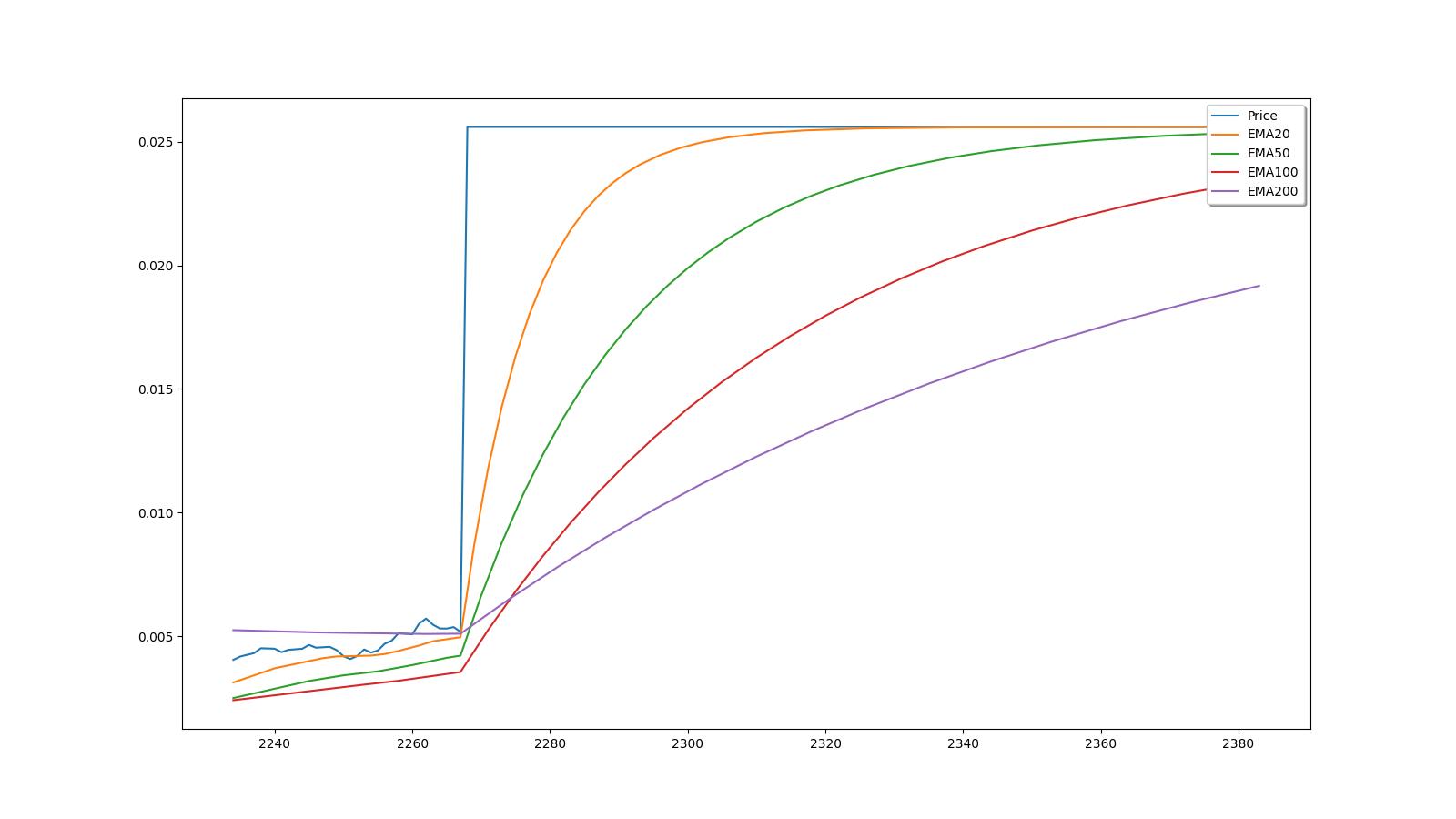 DREP Exponential Moving Averages