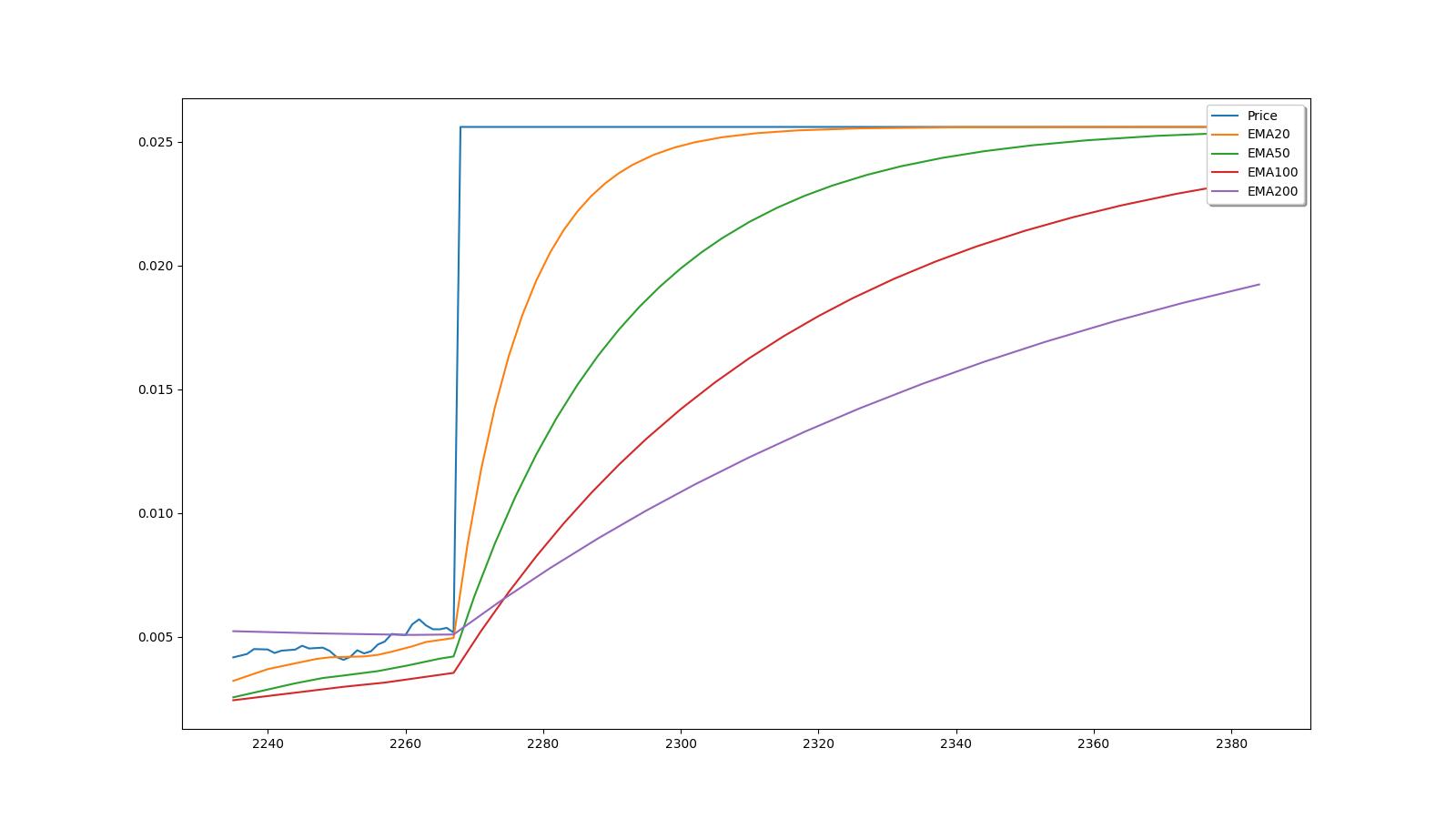 DREP Exponential Moving Averages