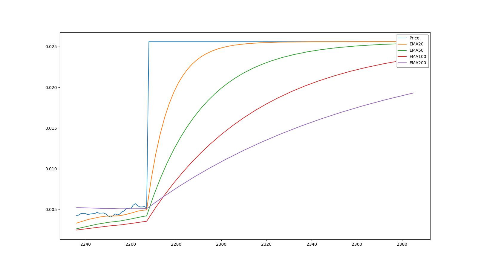 DREP Exponential Moving Averages