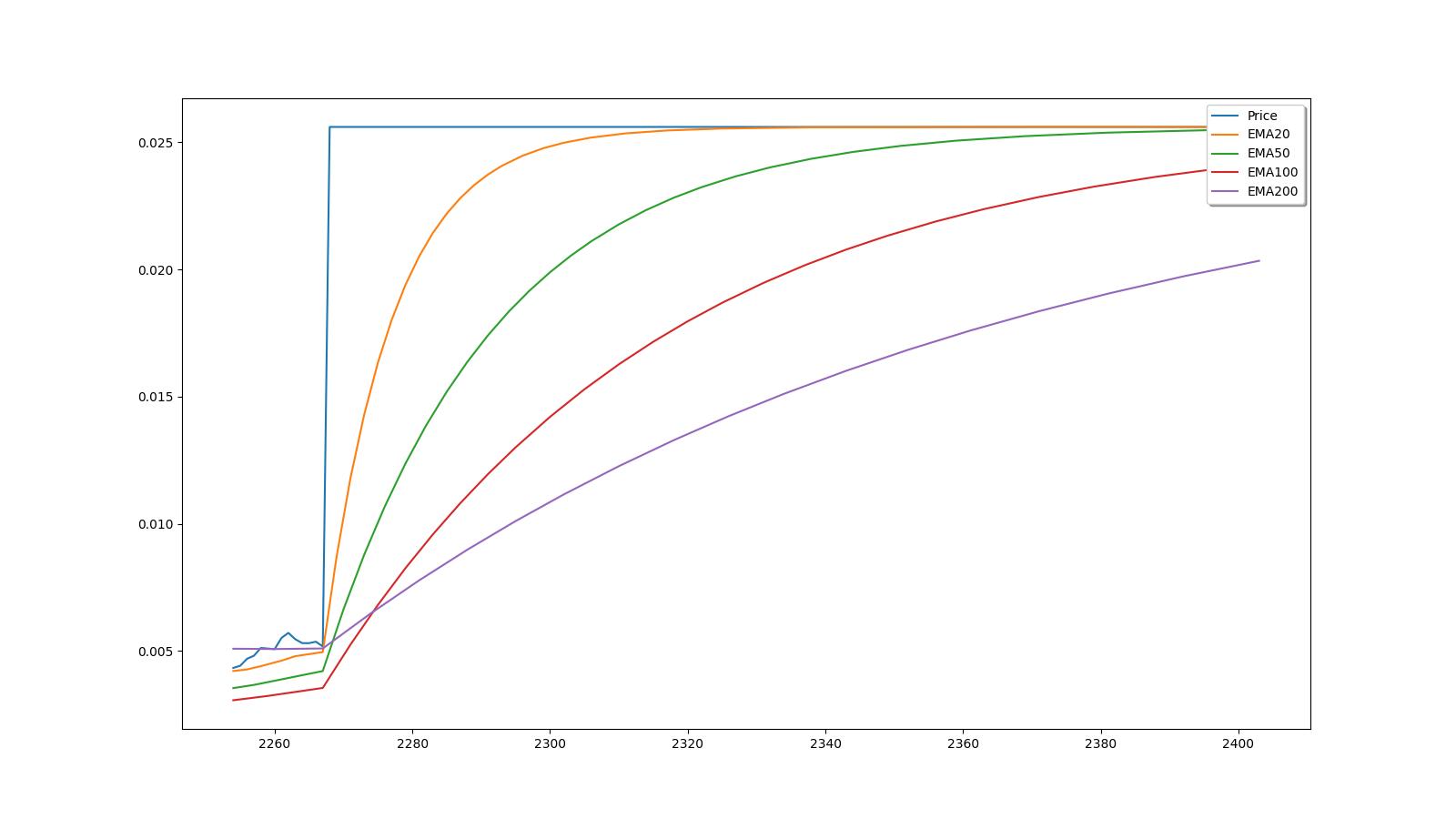 DREP Exponential Moving Averages