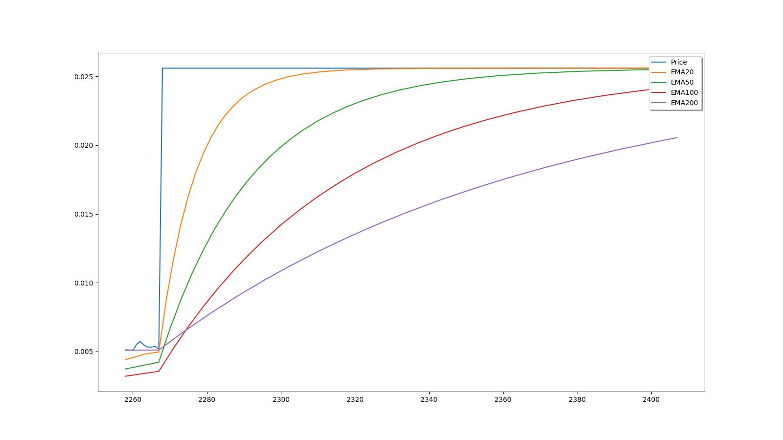 DREP Exponential Moving Averages