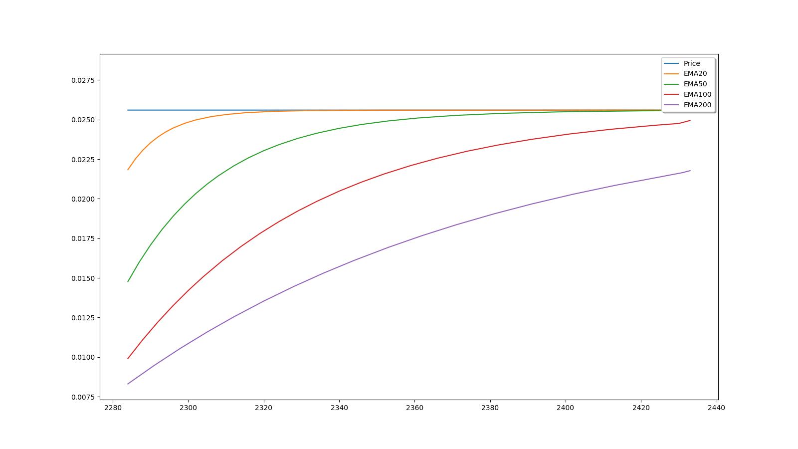 DREP Exponential Moving Averages