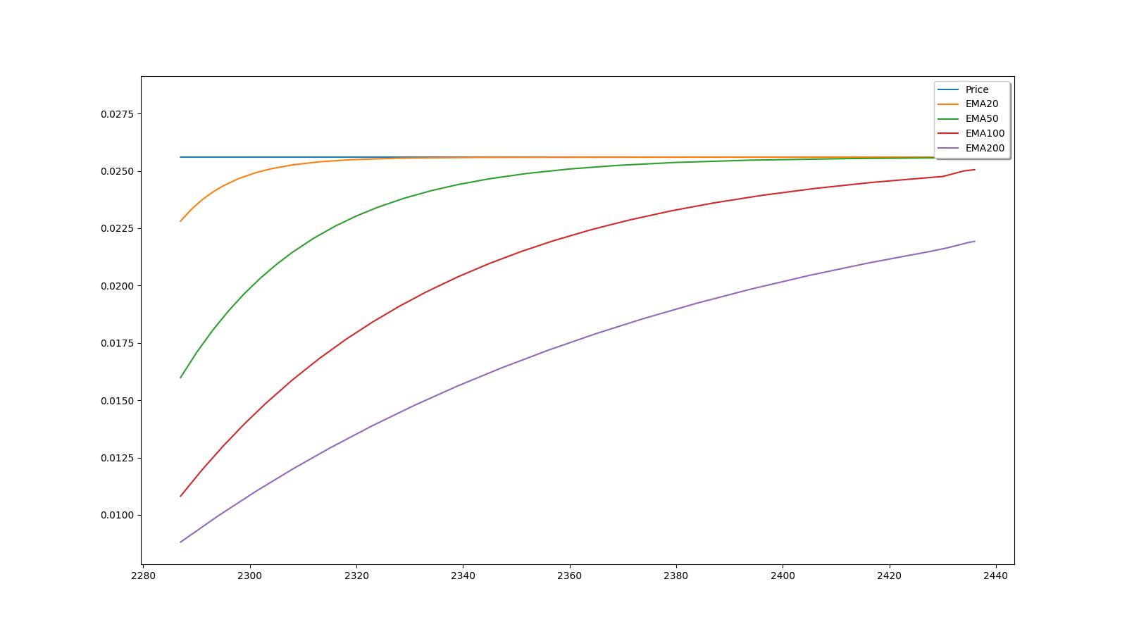 DREP Exponential Moving Averages