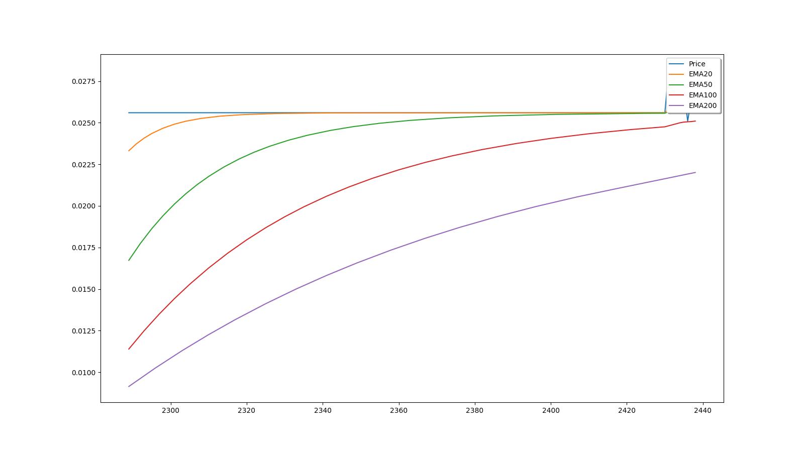 DREP Exponential Moving Averages