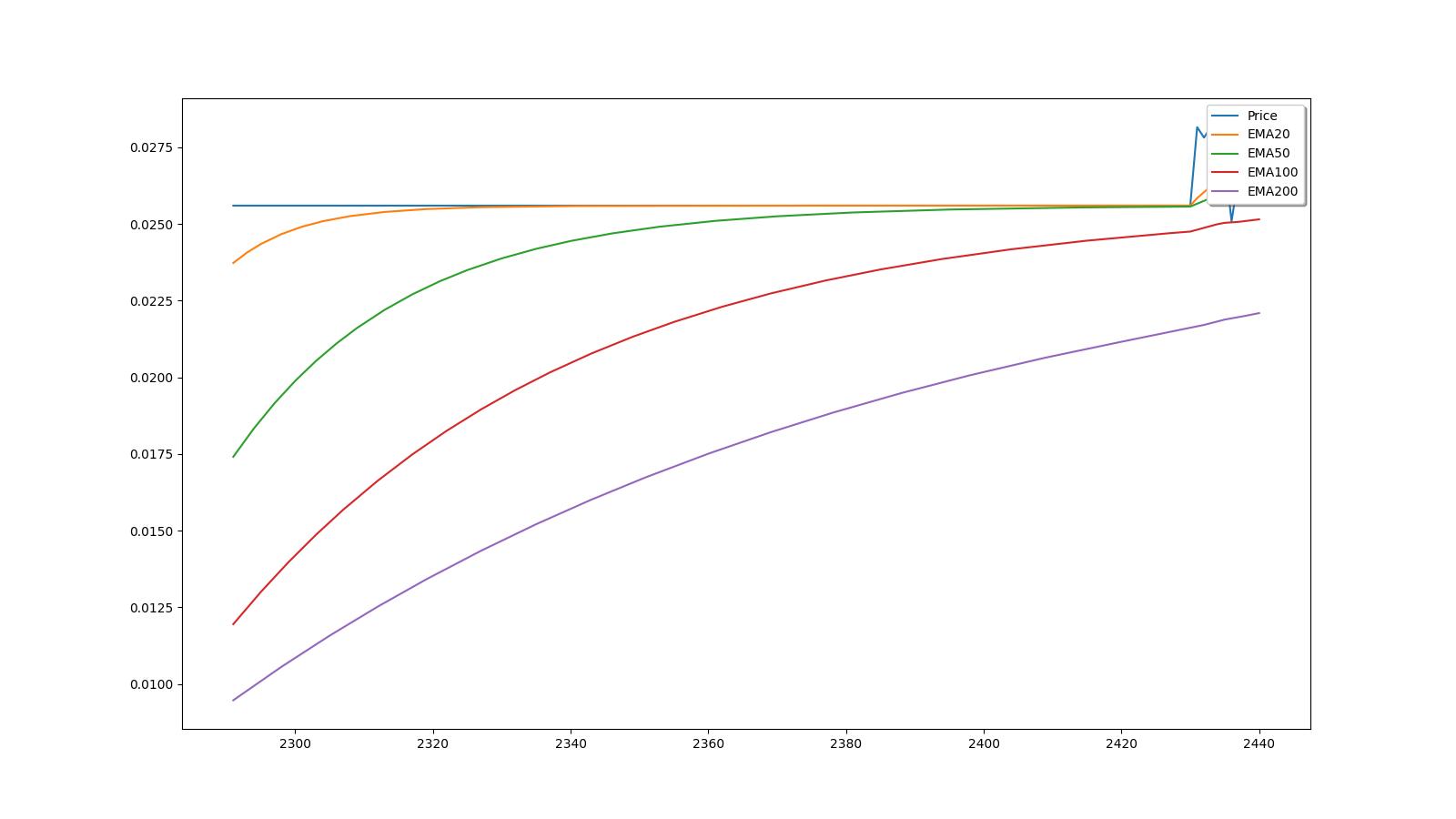 DREP Exponential Moving Averages