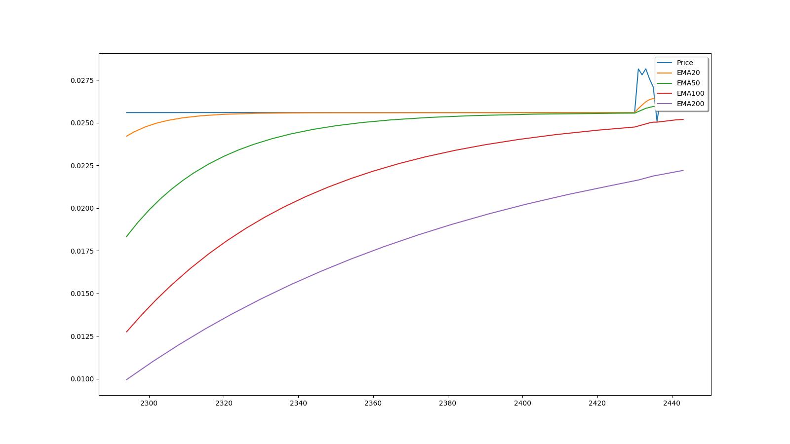 DREP Exponential Moving Averages