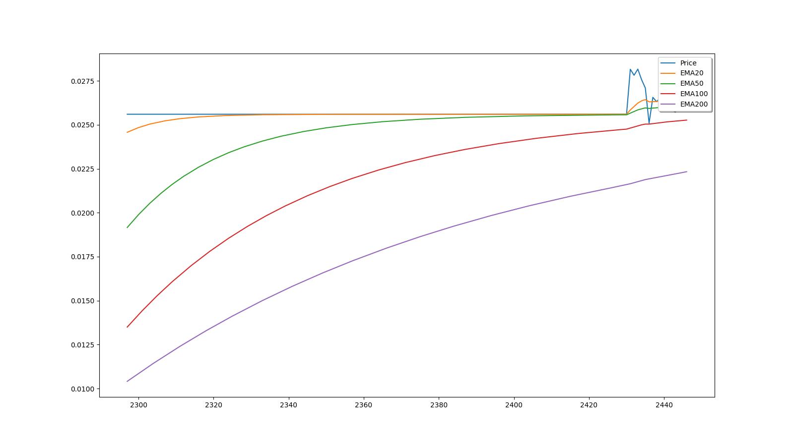 DREP Exponential Moving Averages