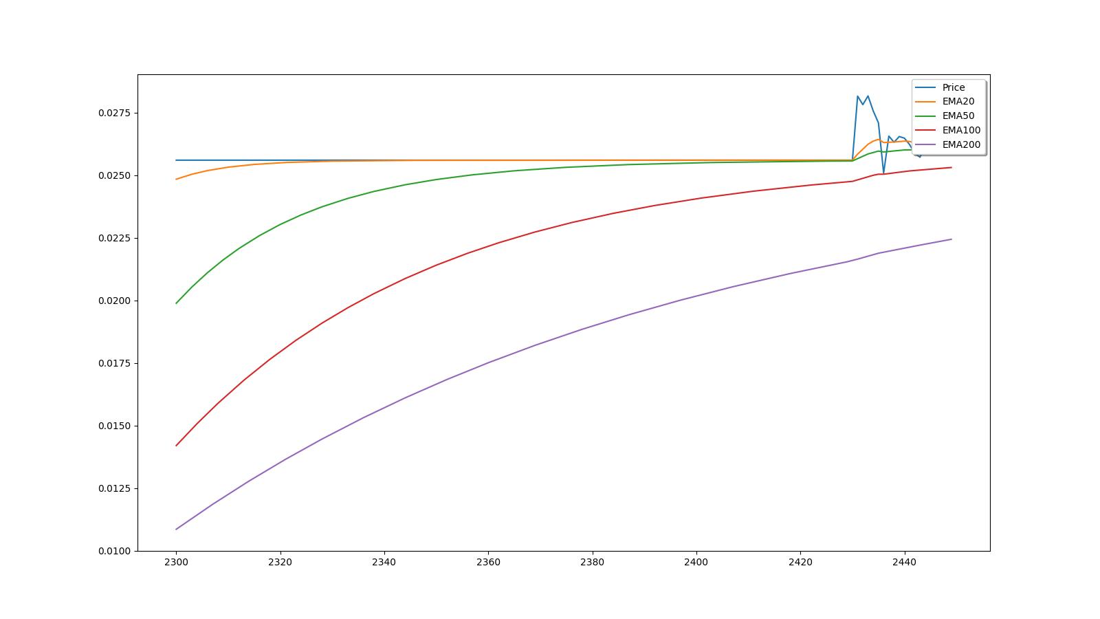DREP Exponential Moving Averages
