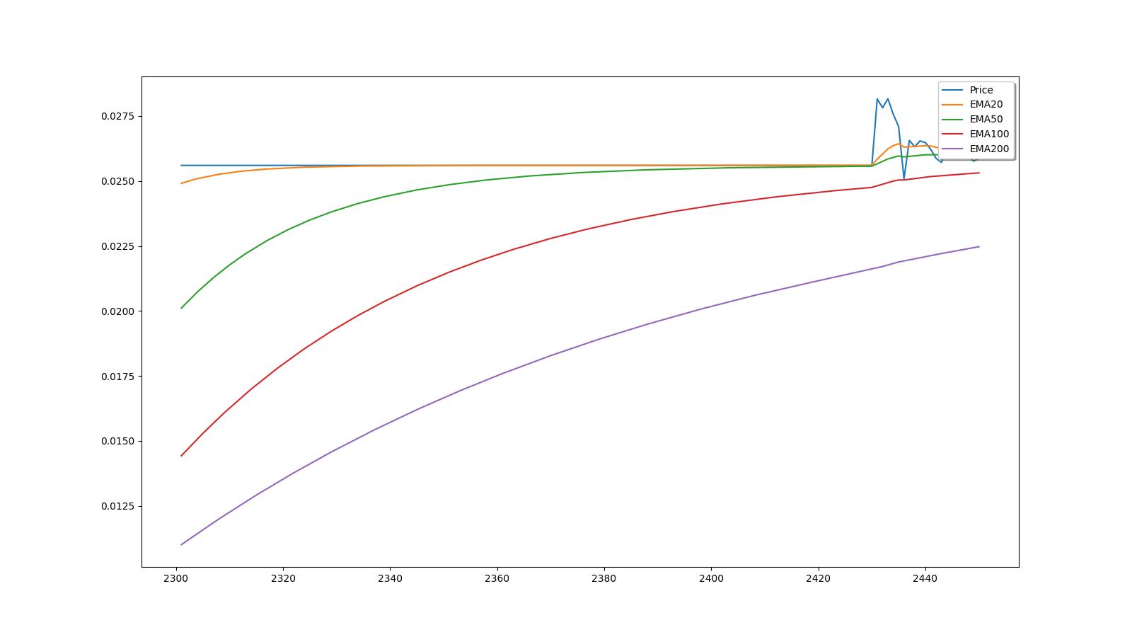 DREP Exponential Moving Averages