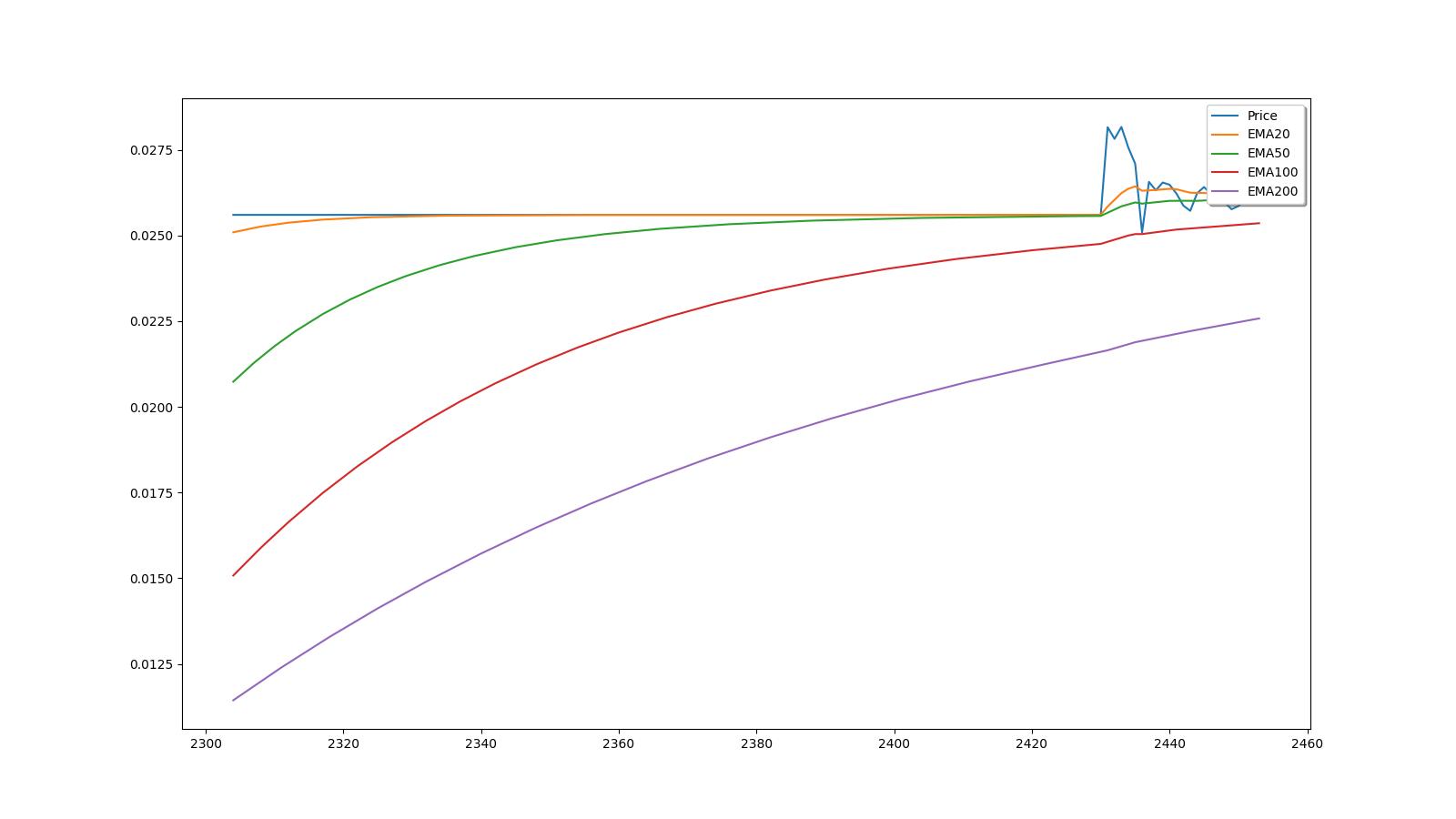 DREP Exponential Moving Averages