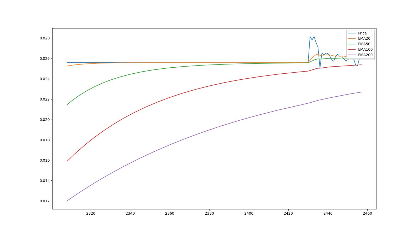 DREP Exponential Moving Averages