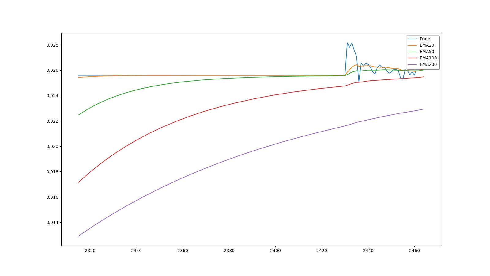 DREP Exponential Moving Averages