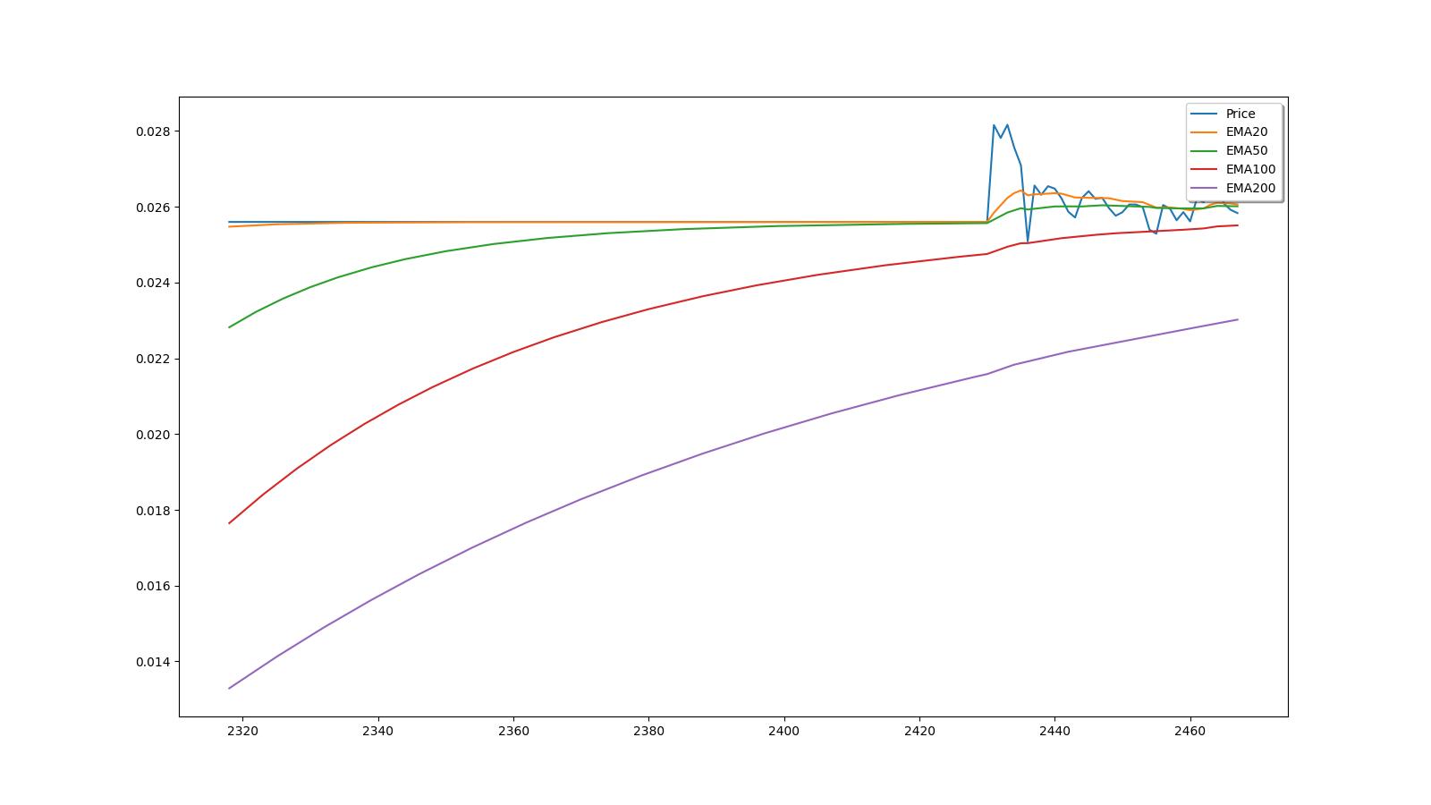 DREP Exponential Moving Averages