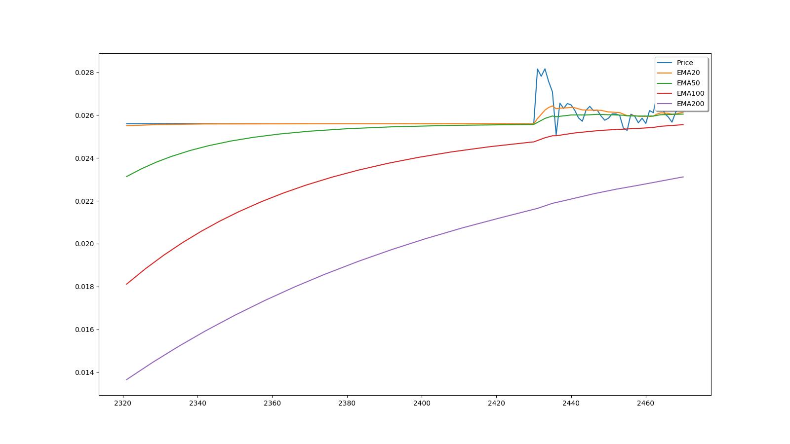 DREP Exponential Moving Averages