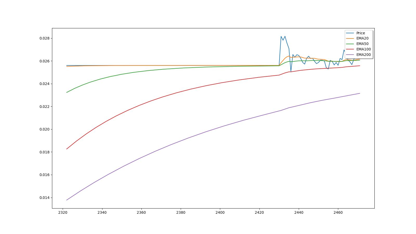 DREP Exponential Moving Averages