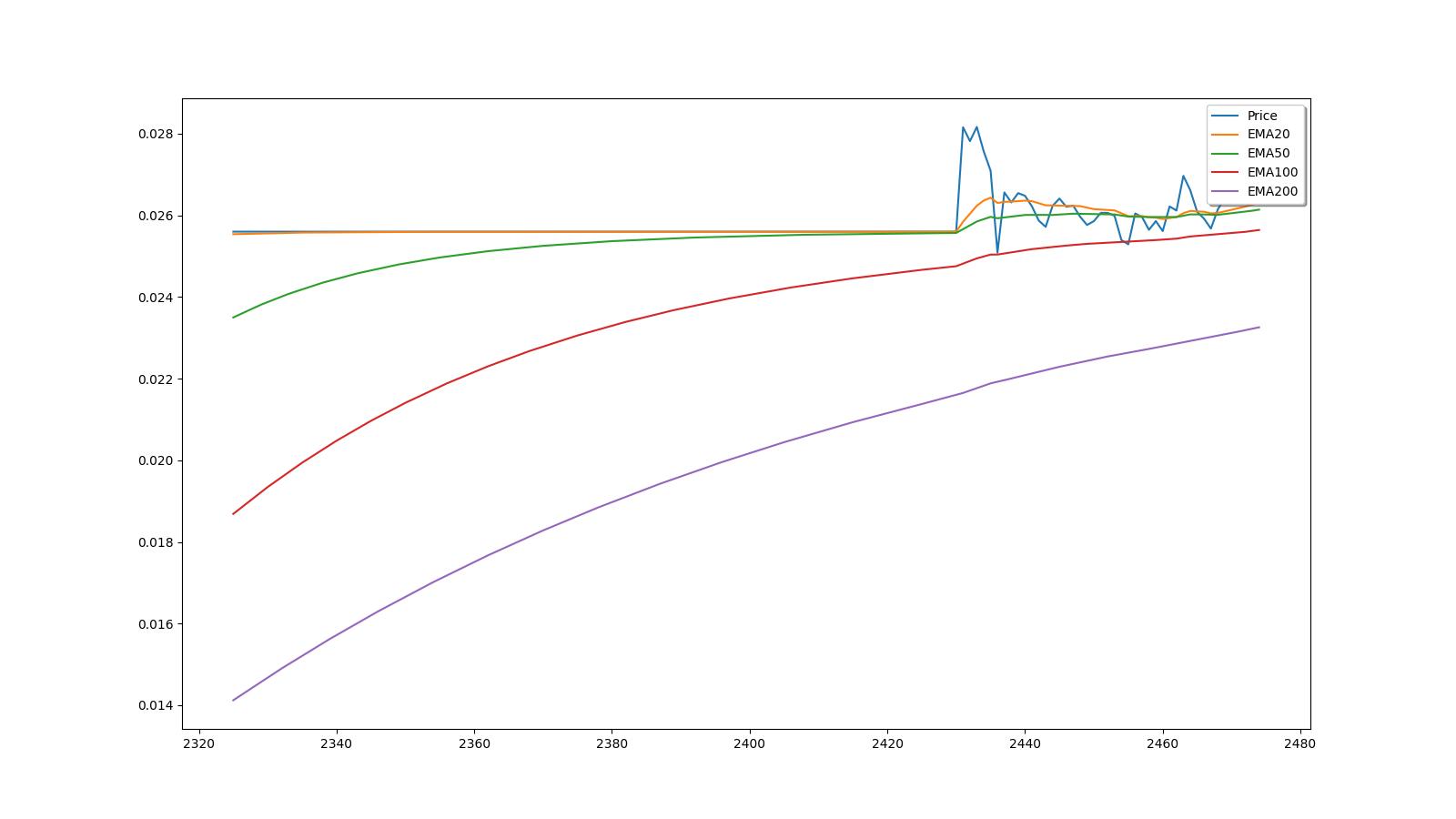 DREP Exponential Moving Averages