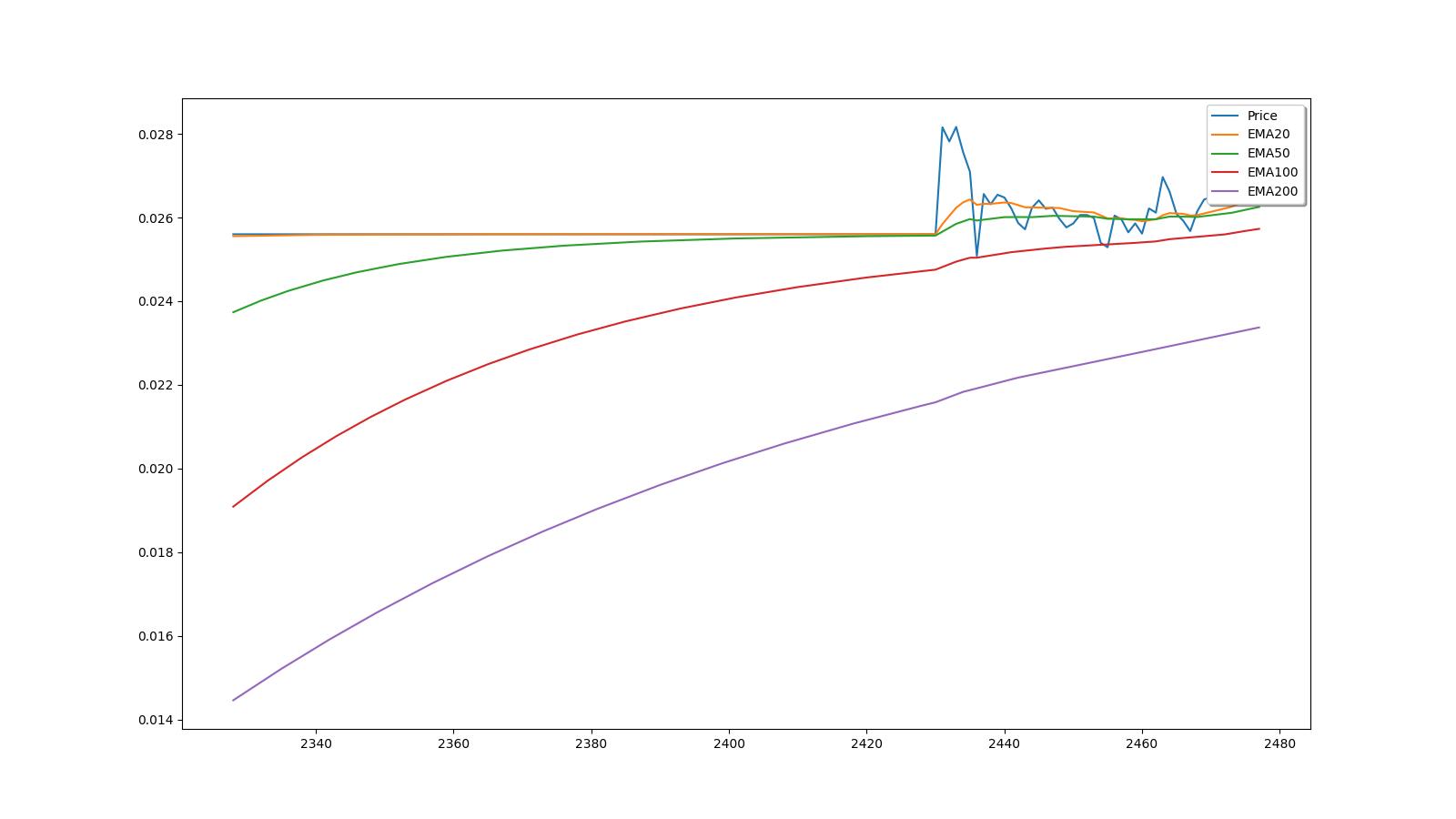 DREP Exponential Moving Averages