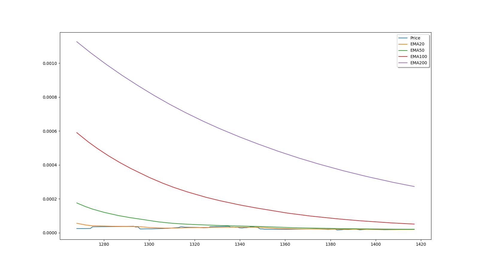 Drife Exponential Moving Averages