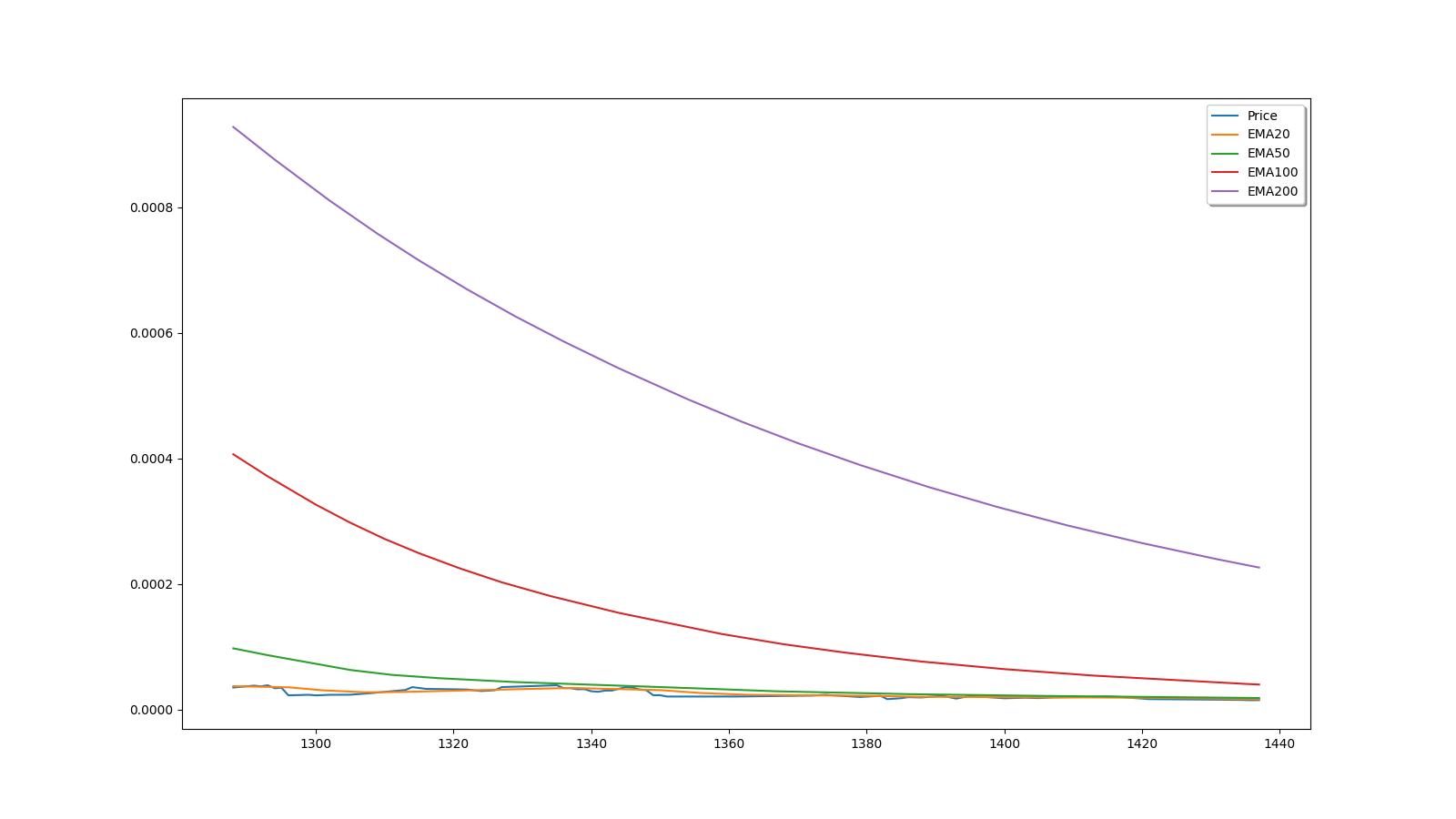 Drife Exponential Moving Averages