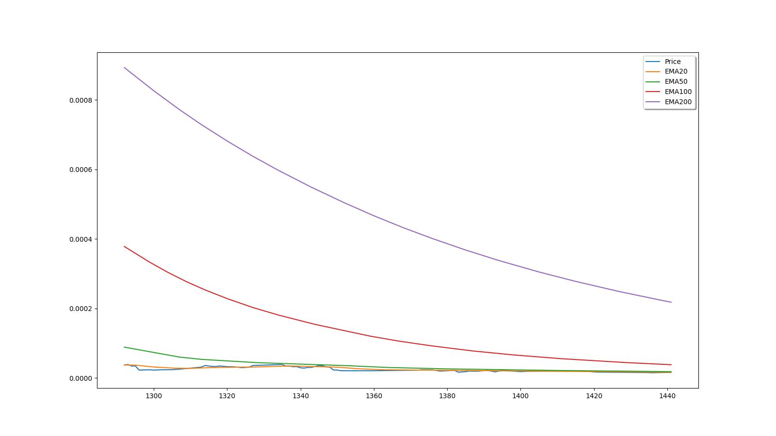Drife Exponential Moving Averages
