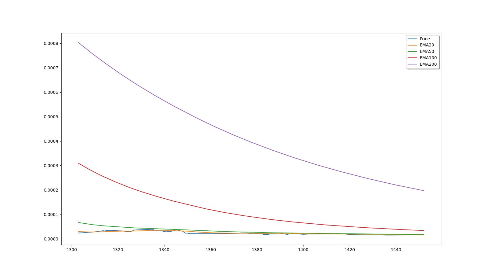 Drife Exponential Moving Averages