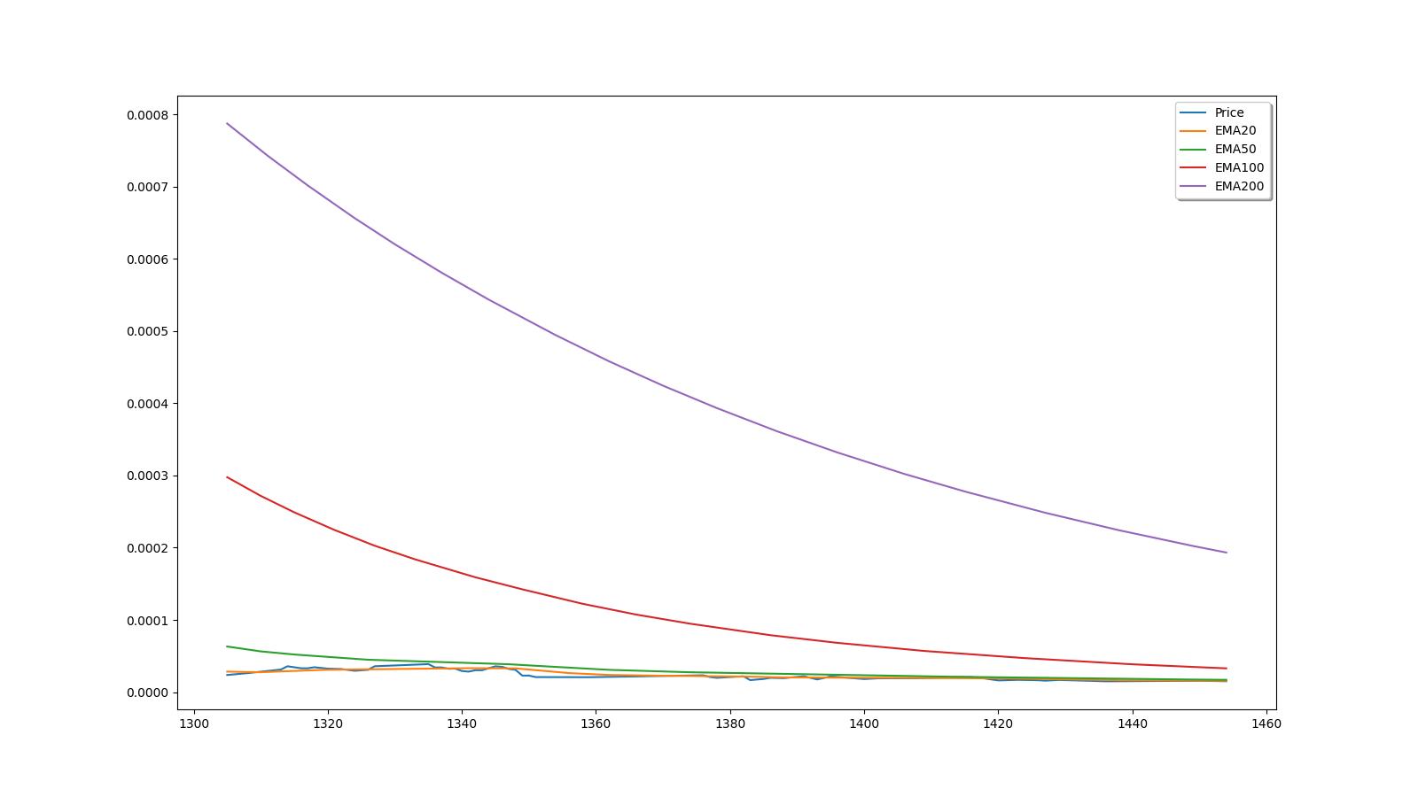 Drife Exponential Moving Averages