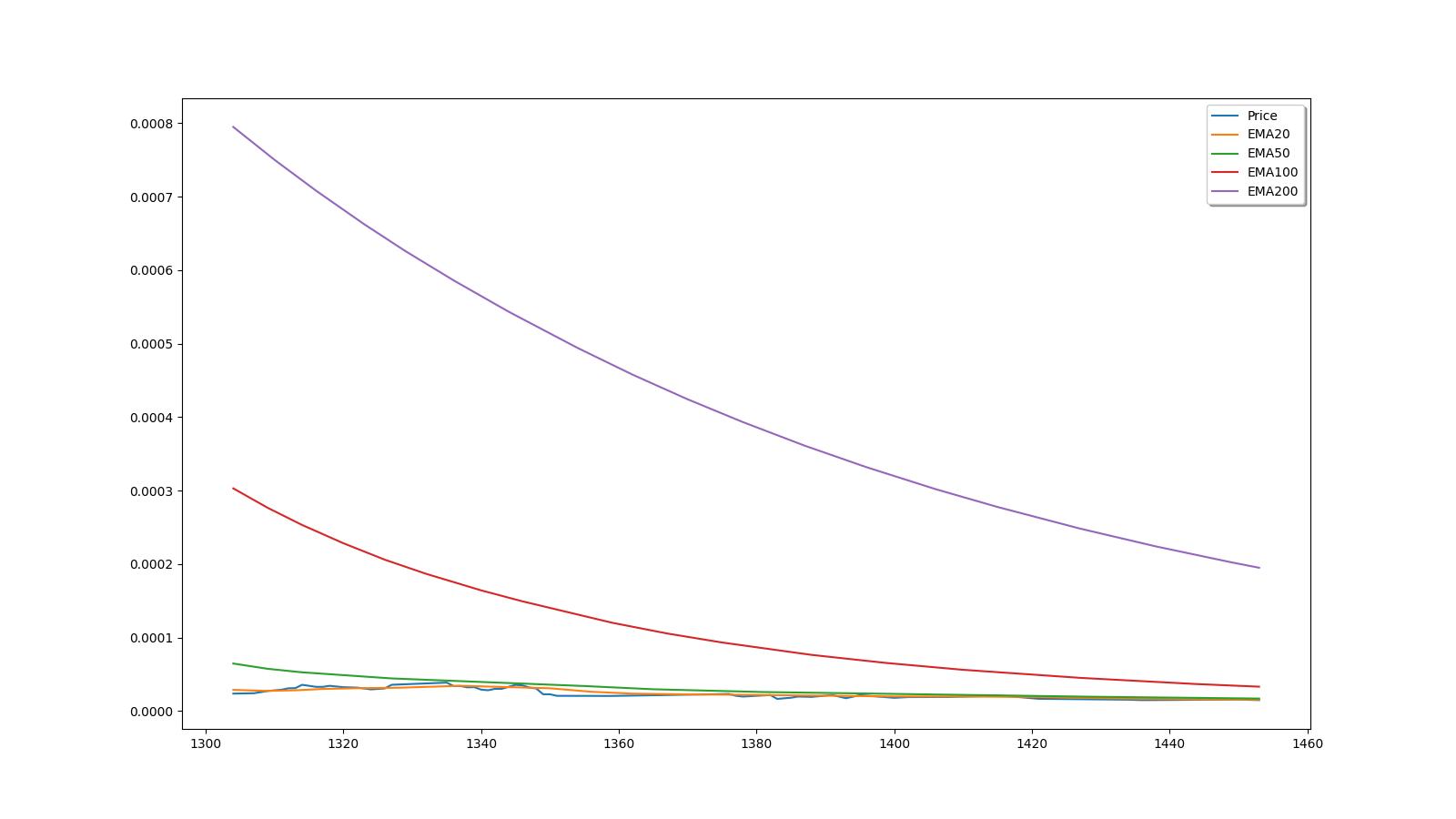 Drife Exponential Moving Averages
