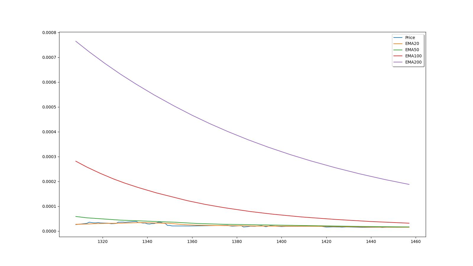 DRIFE Exponential Moving Averages