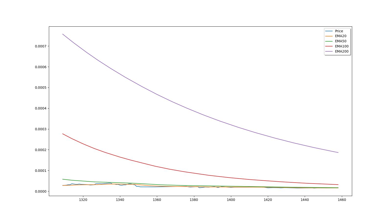 Drife Exponential Moving Averages