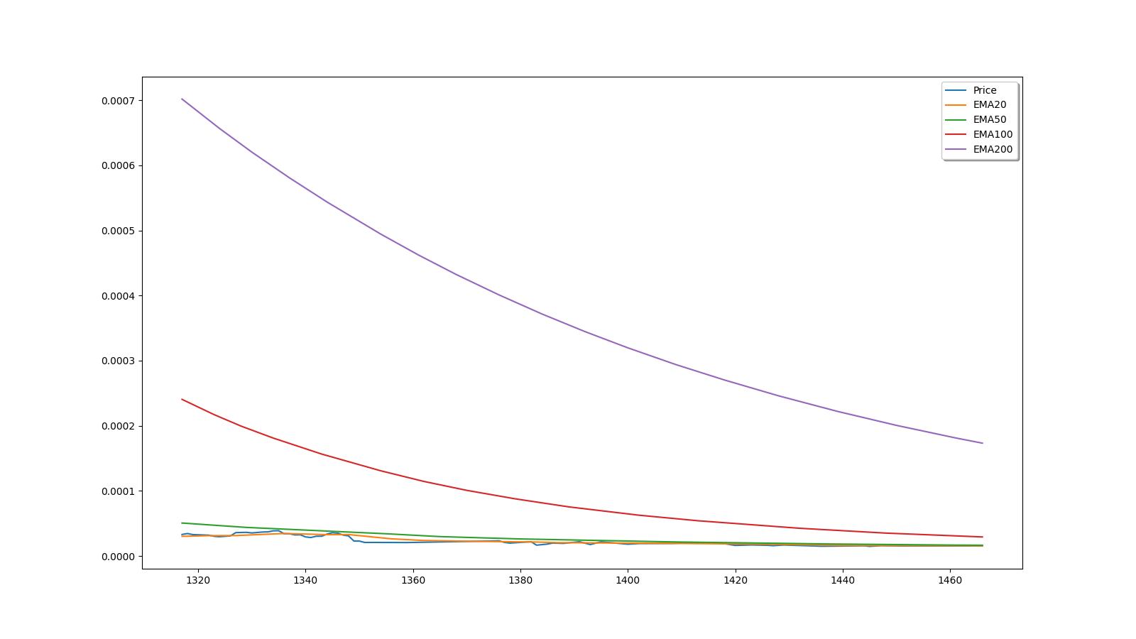 Drife Exponential Moving Averages
