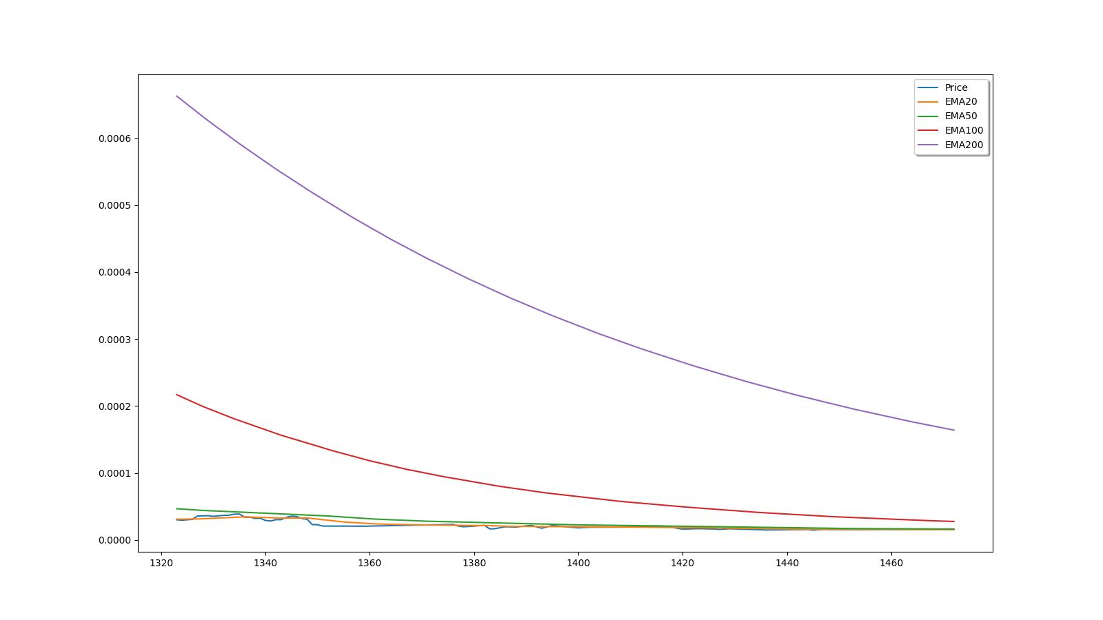 Drife Exponential Moving Averages