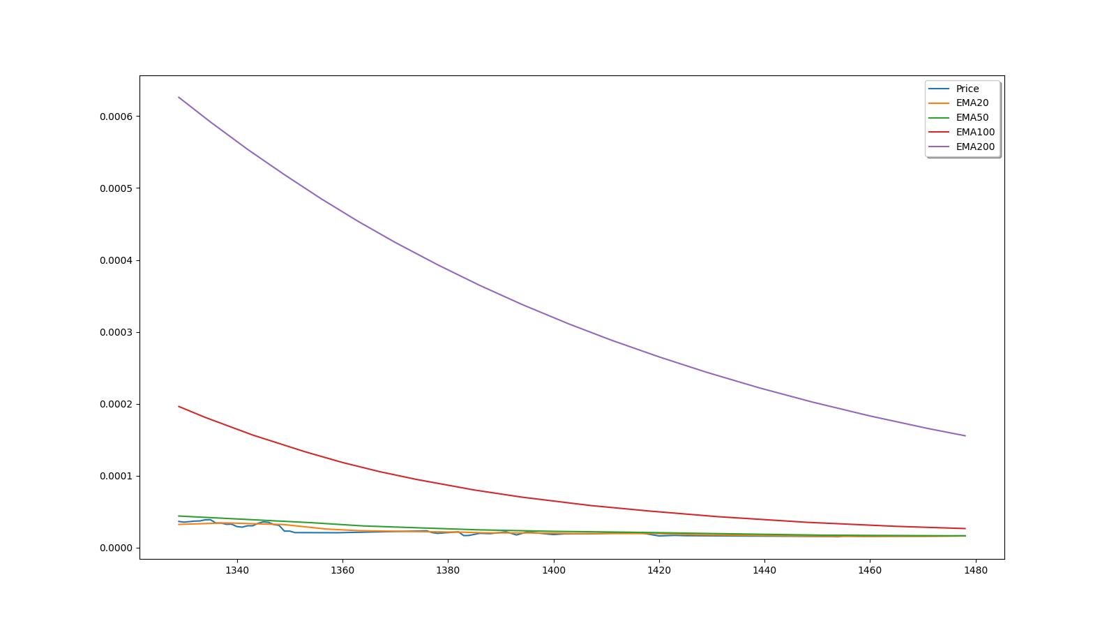 Drife Exponential Moving Averages