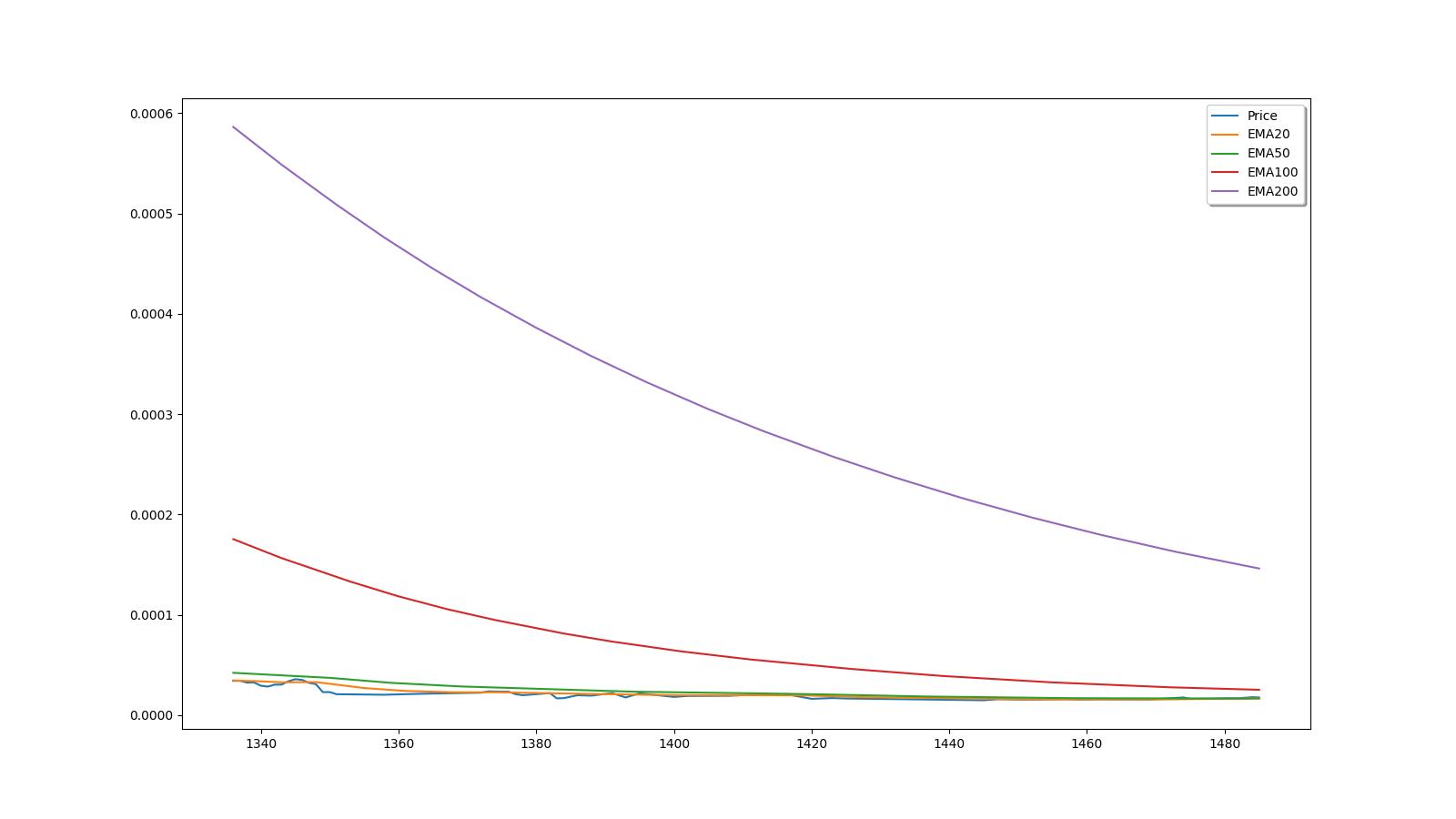 Drife Exponential Moving Averages